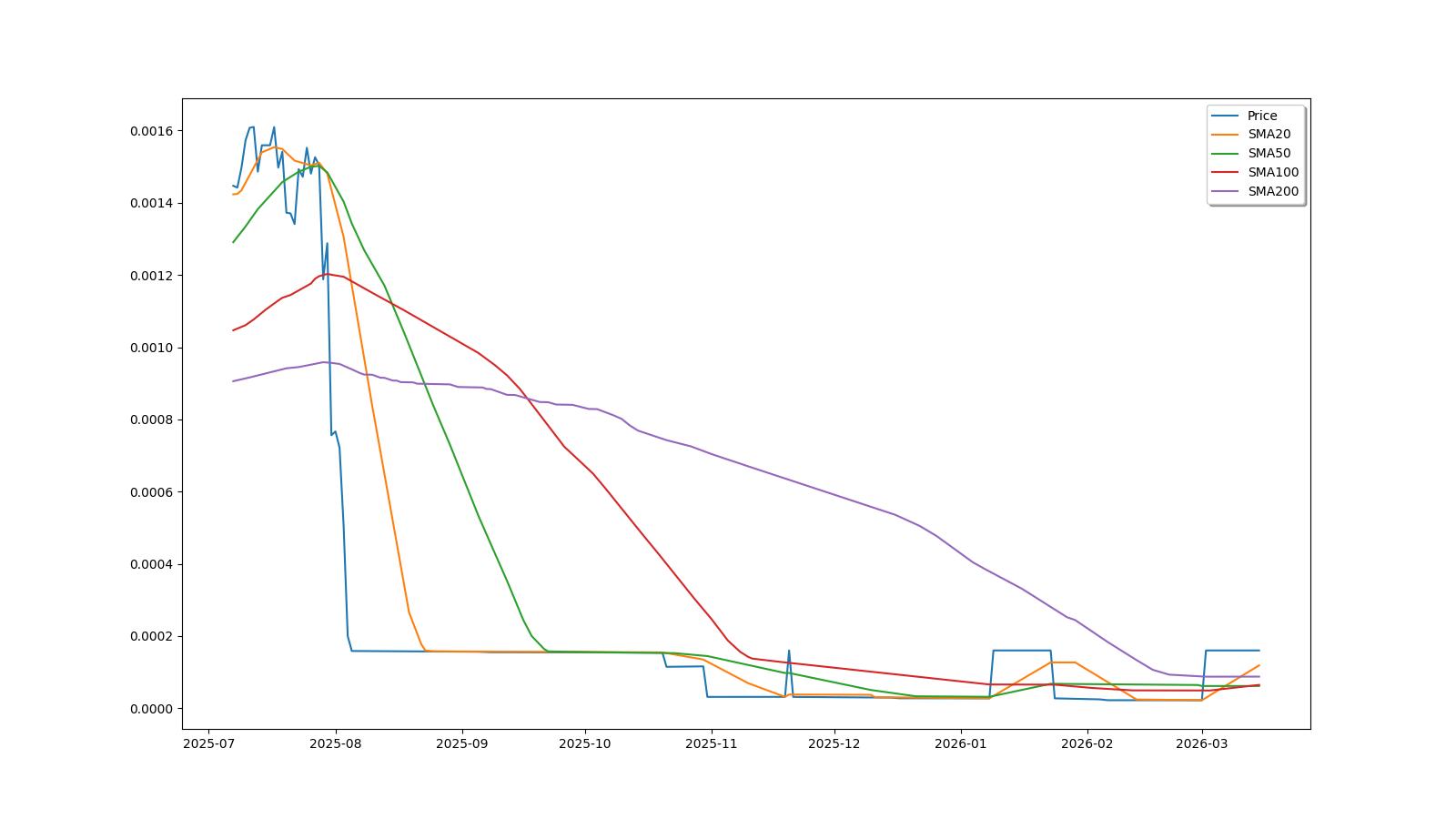 The Three Kingdoms Simple Moving Averages