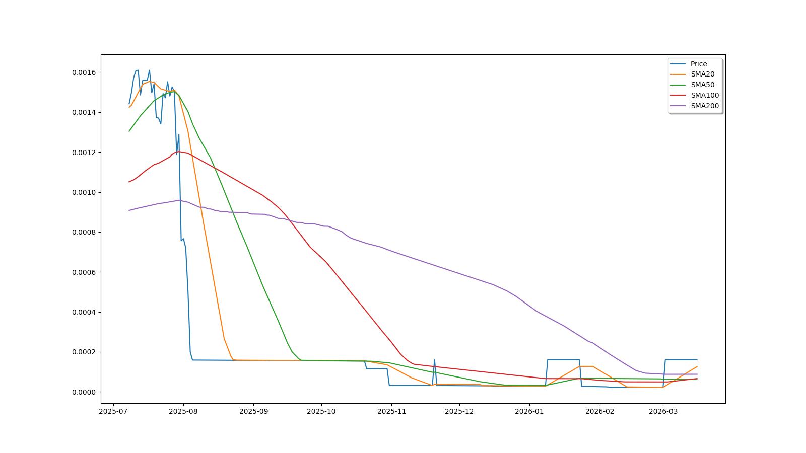 The Three Kingdoms Simple Moving Averages