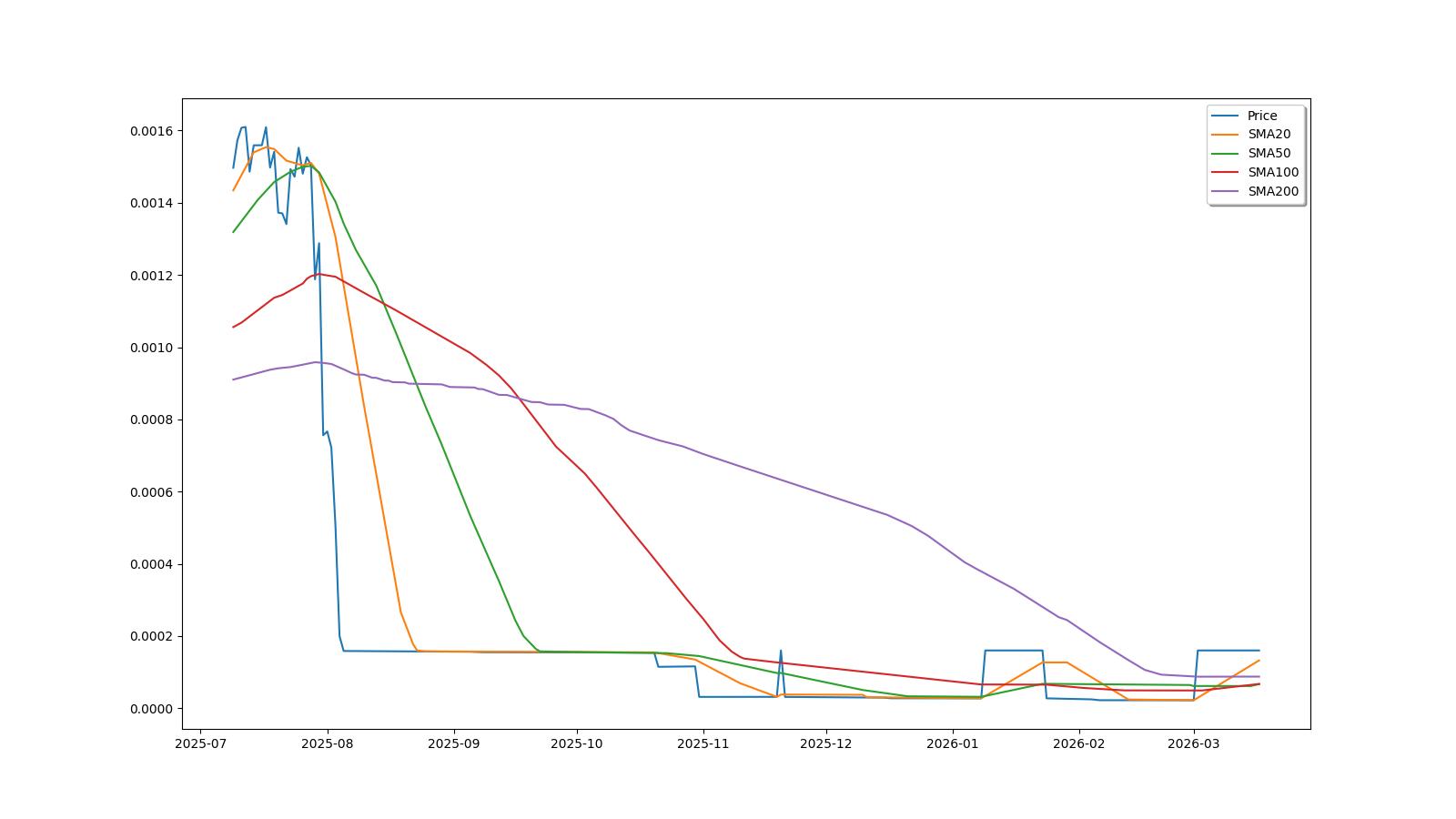 The Three Kingdoms Simple Moving Averages