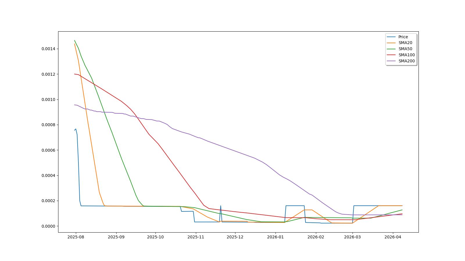 The Three Kingdoms Simple Moving Averages