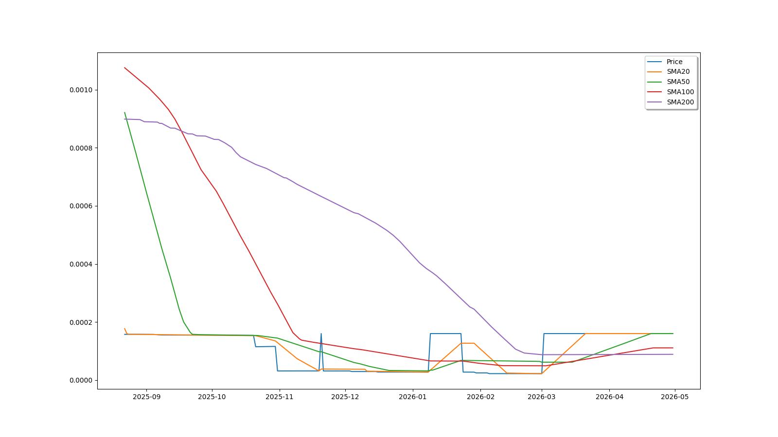 The Three Kingdoms Simple Moving Averages