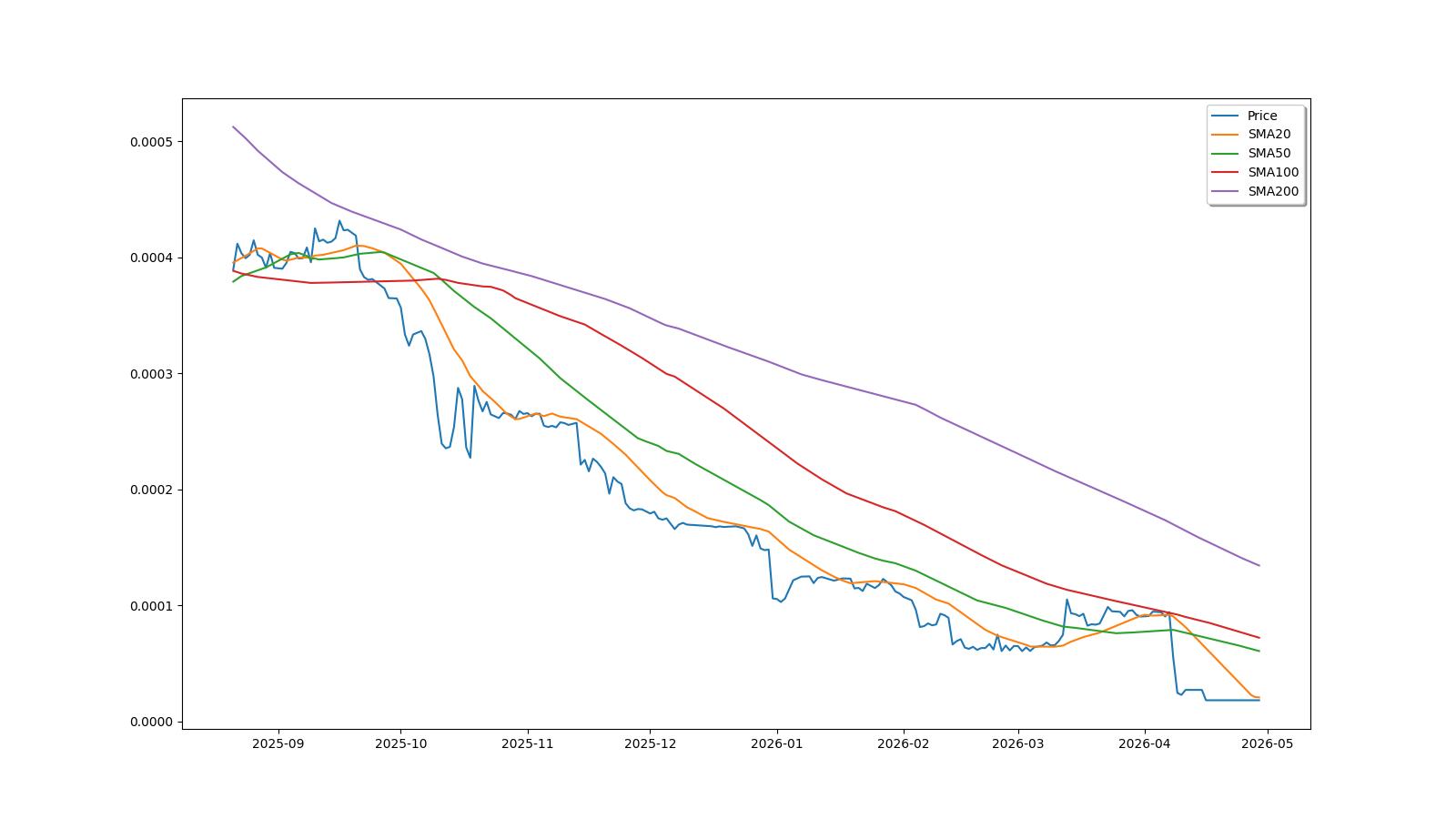 The Unfettered Simple Moving Averages