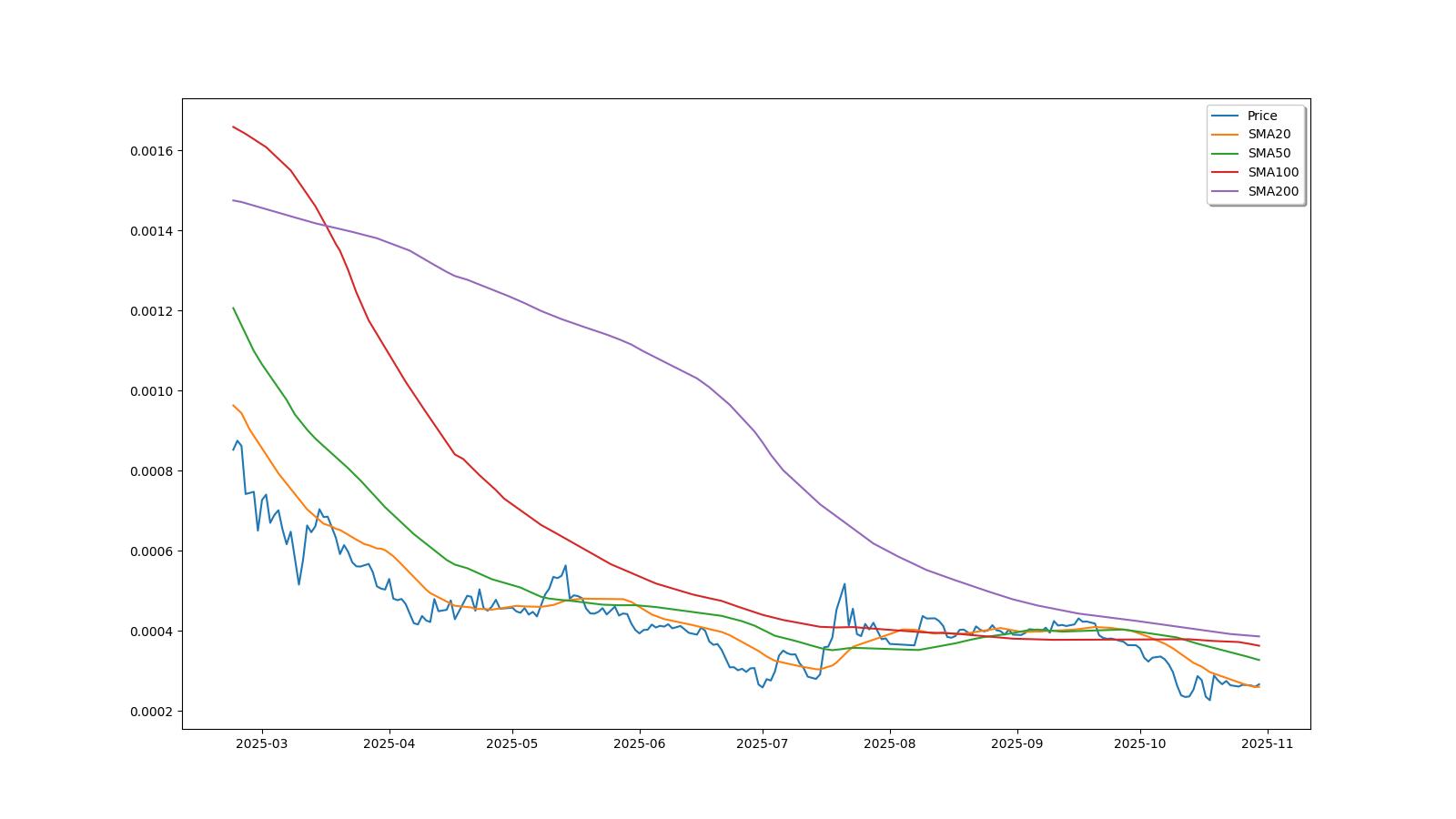 The Unfettered Simple Moving Averages