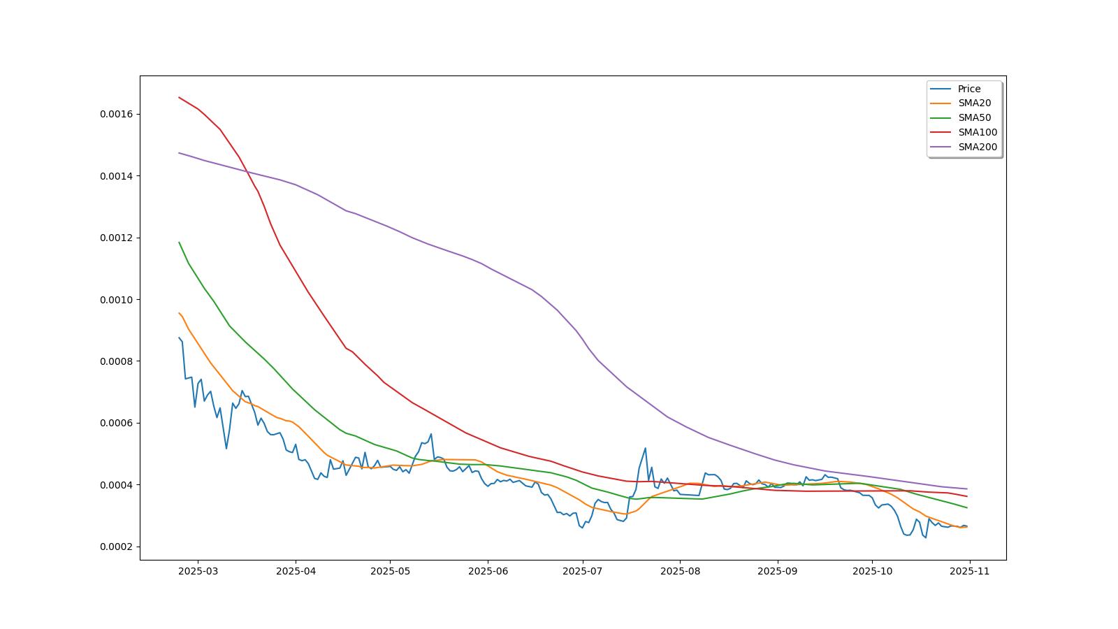The Unfettered Simple Moving Averages