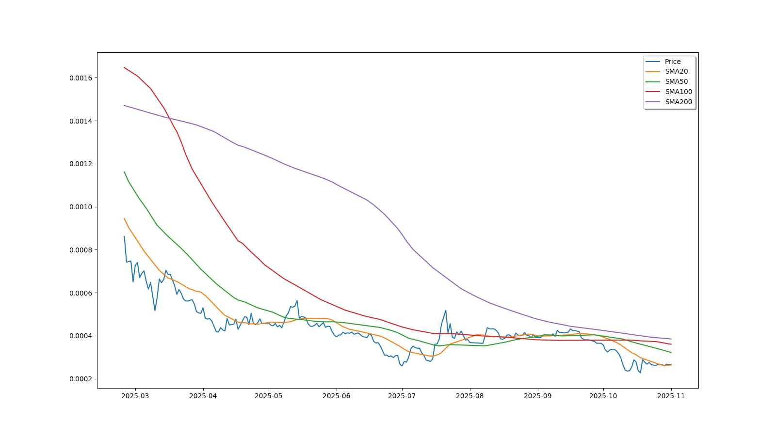 The Unfettered Simple Moving Averages