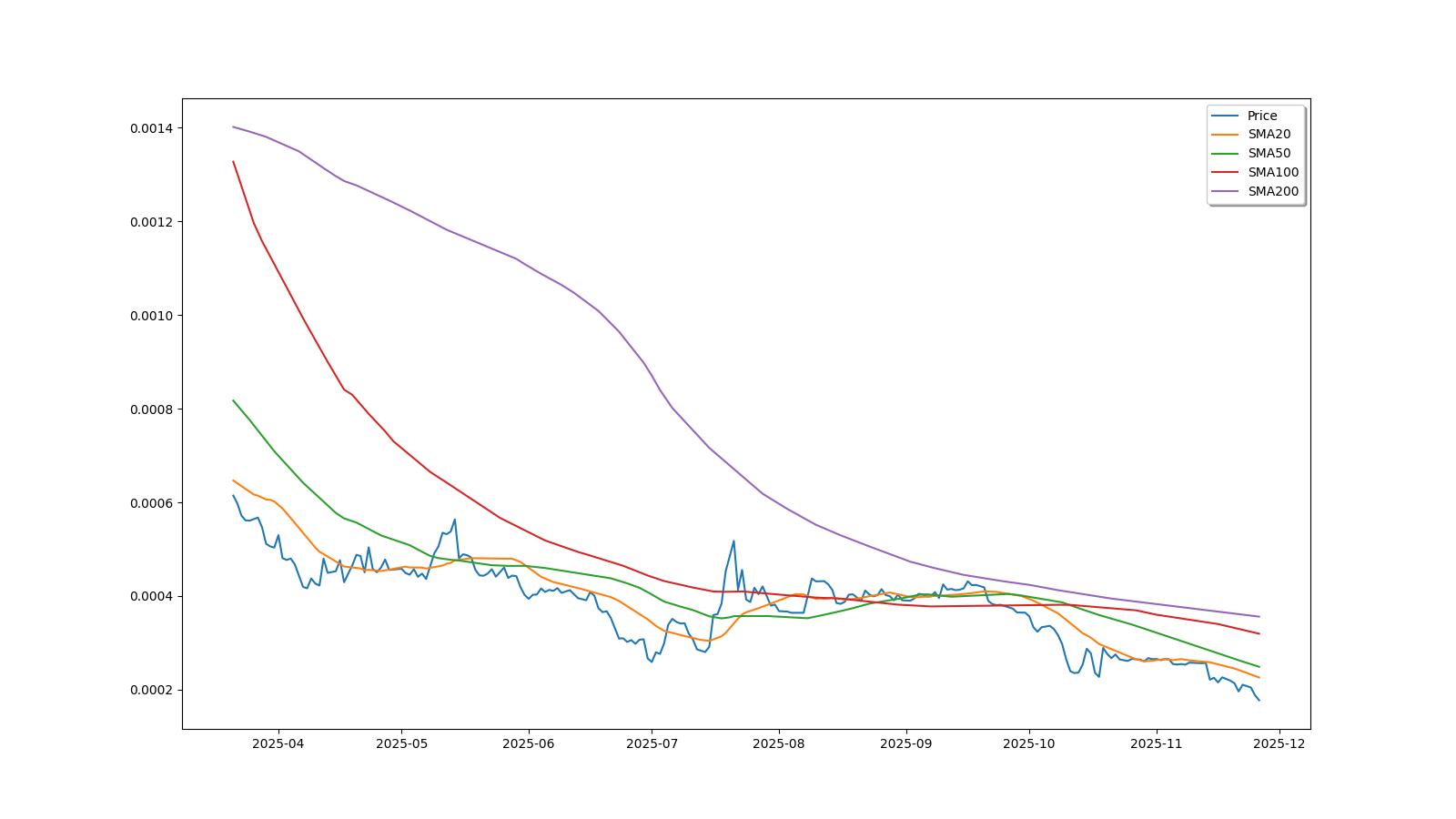 The Unfettered Simple Moving Averages