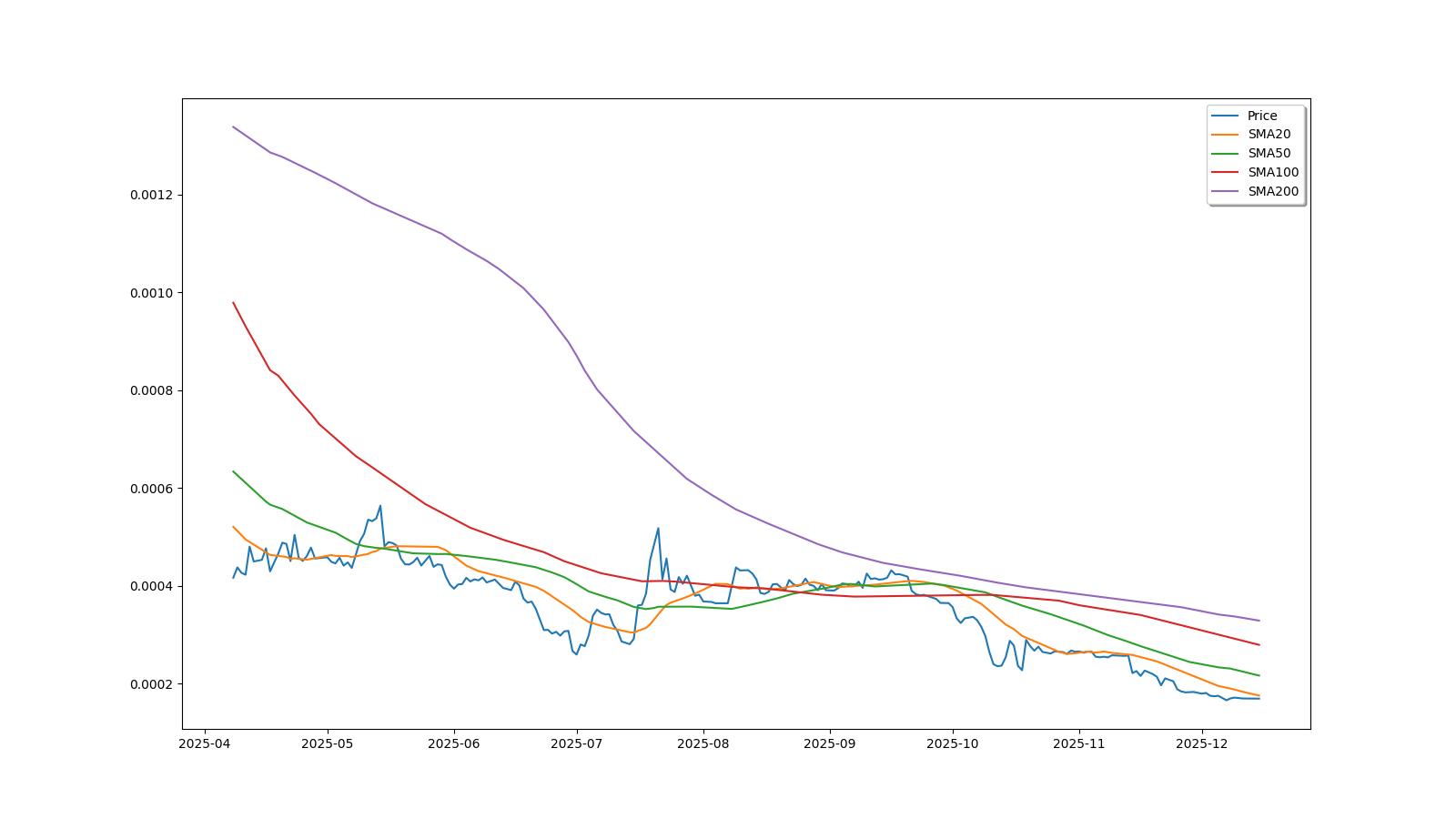 The Unfettered Simple Moving Averages