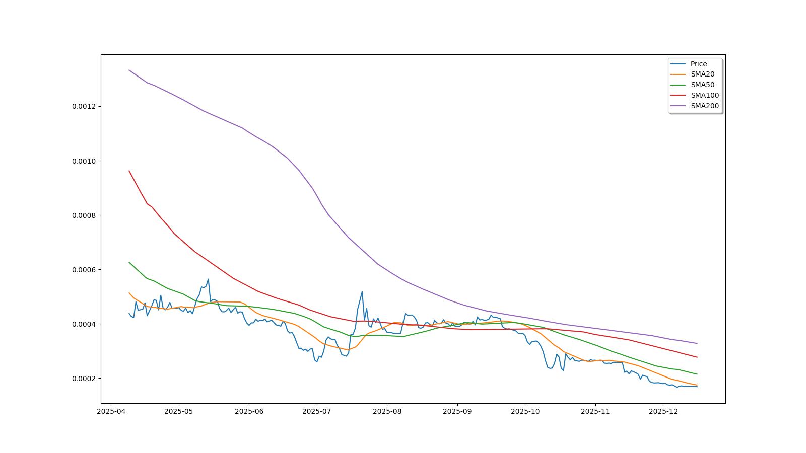The Unfettered Simple Moving Averages