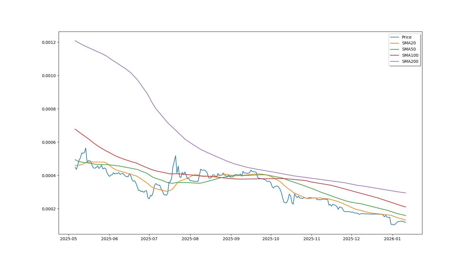 The Unfettered Simple Moving Averages