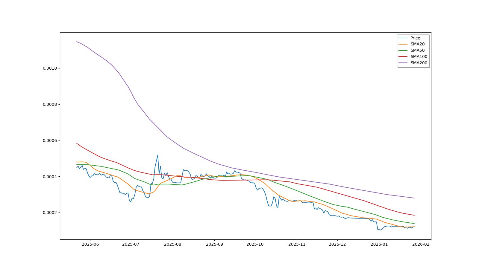 The Unfettered Simple Moving Averages