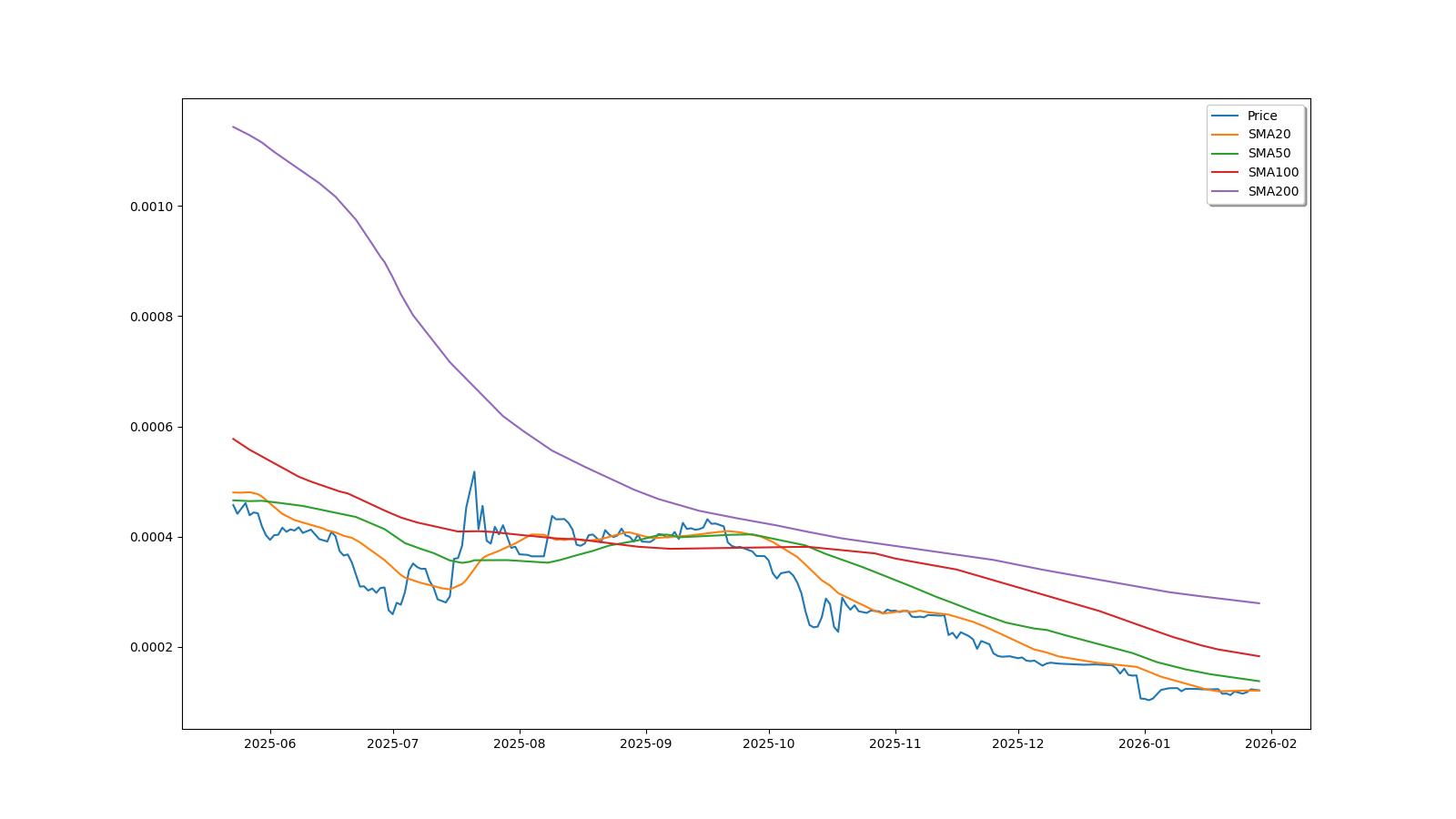 The Unfettered Simple Moving Averages