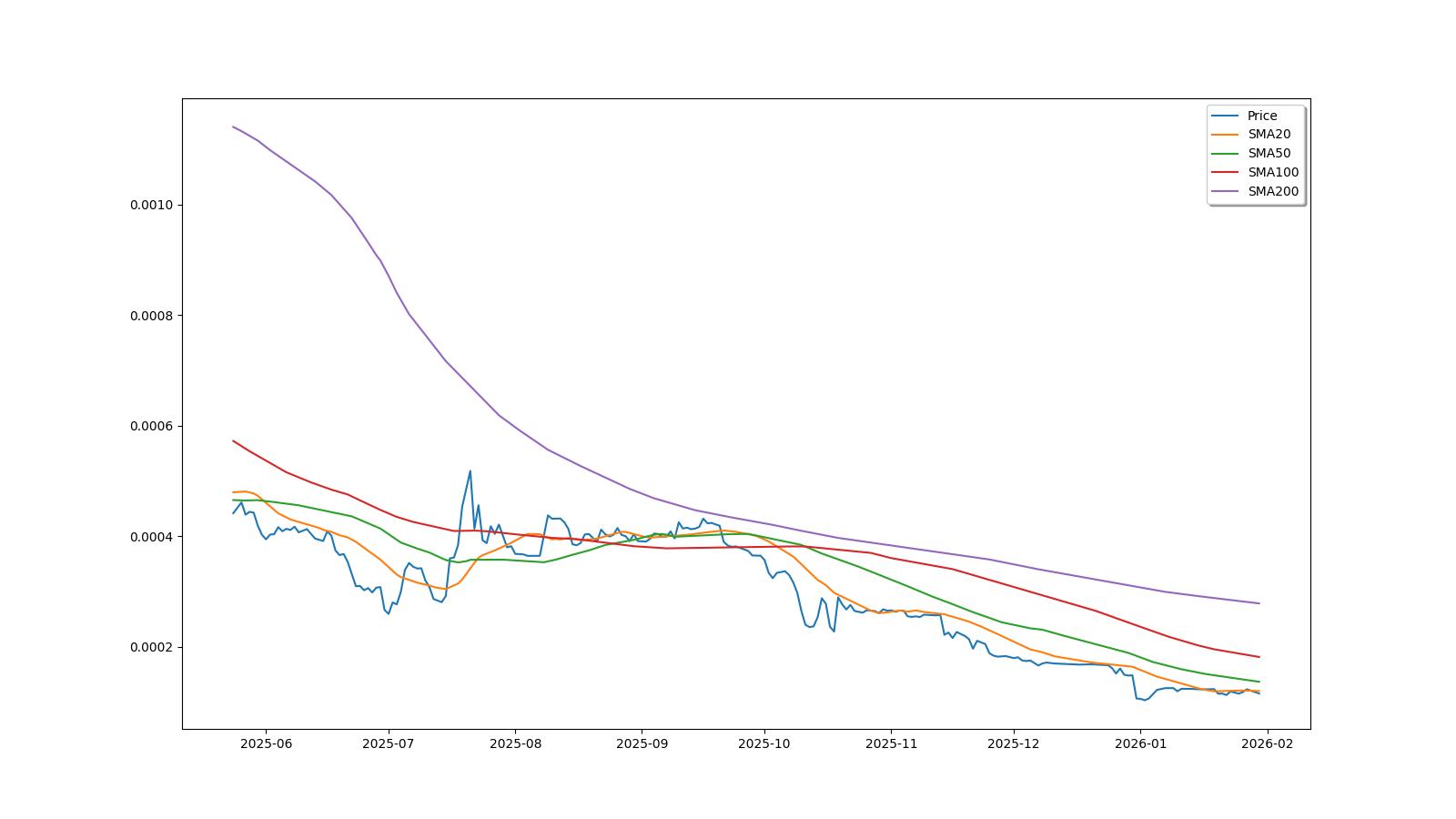 The Unfettered Simple Moving Averages