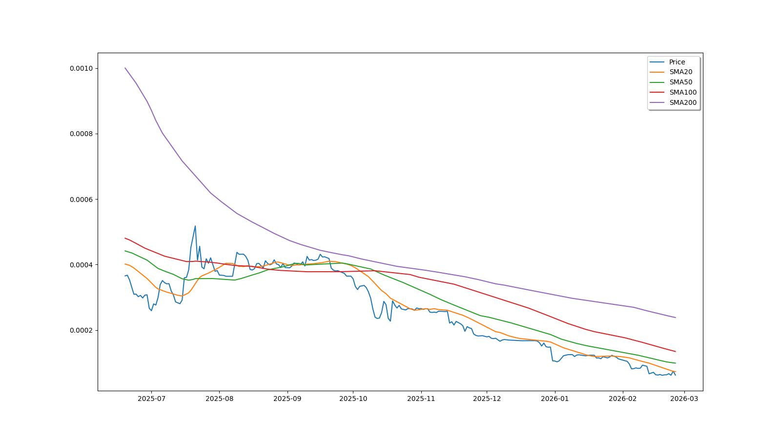 The Unfettered Simple Moving Averages
