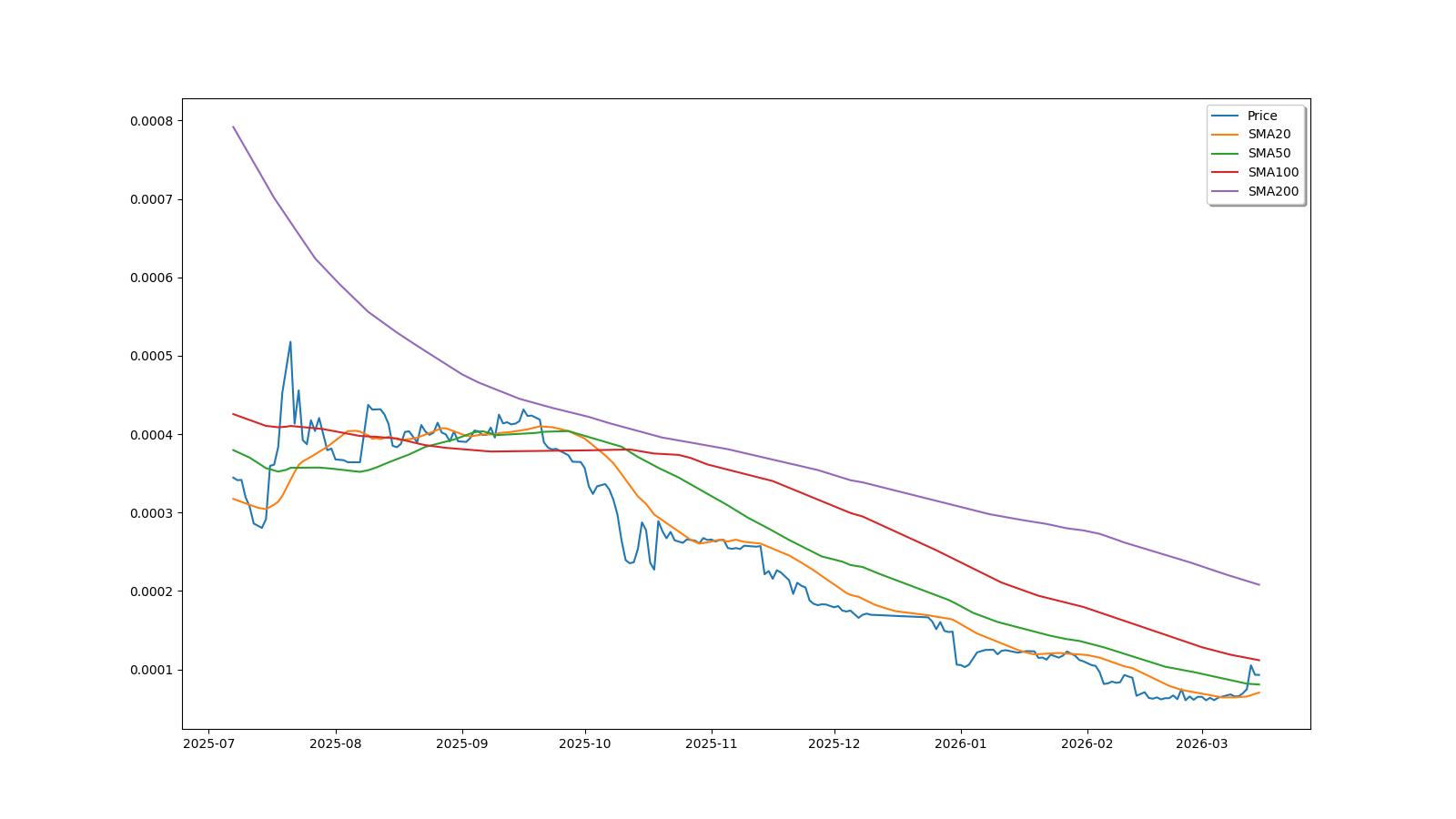 The Unfettered Simple Moving Averages