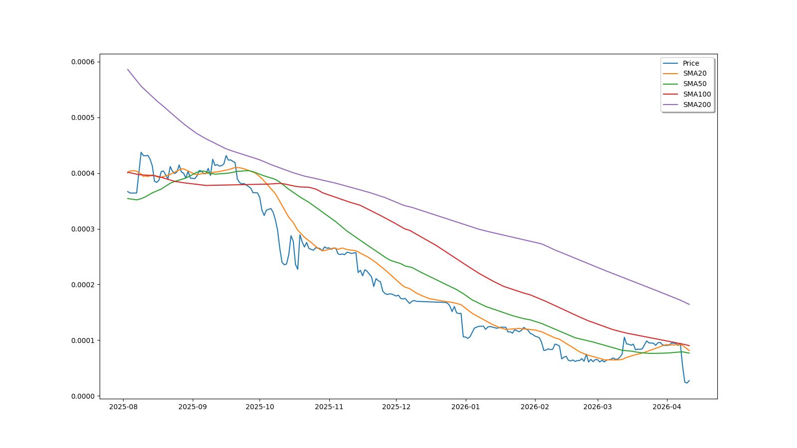 The Unfettered Simple Moving Averages