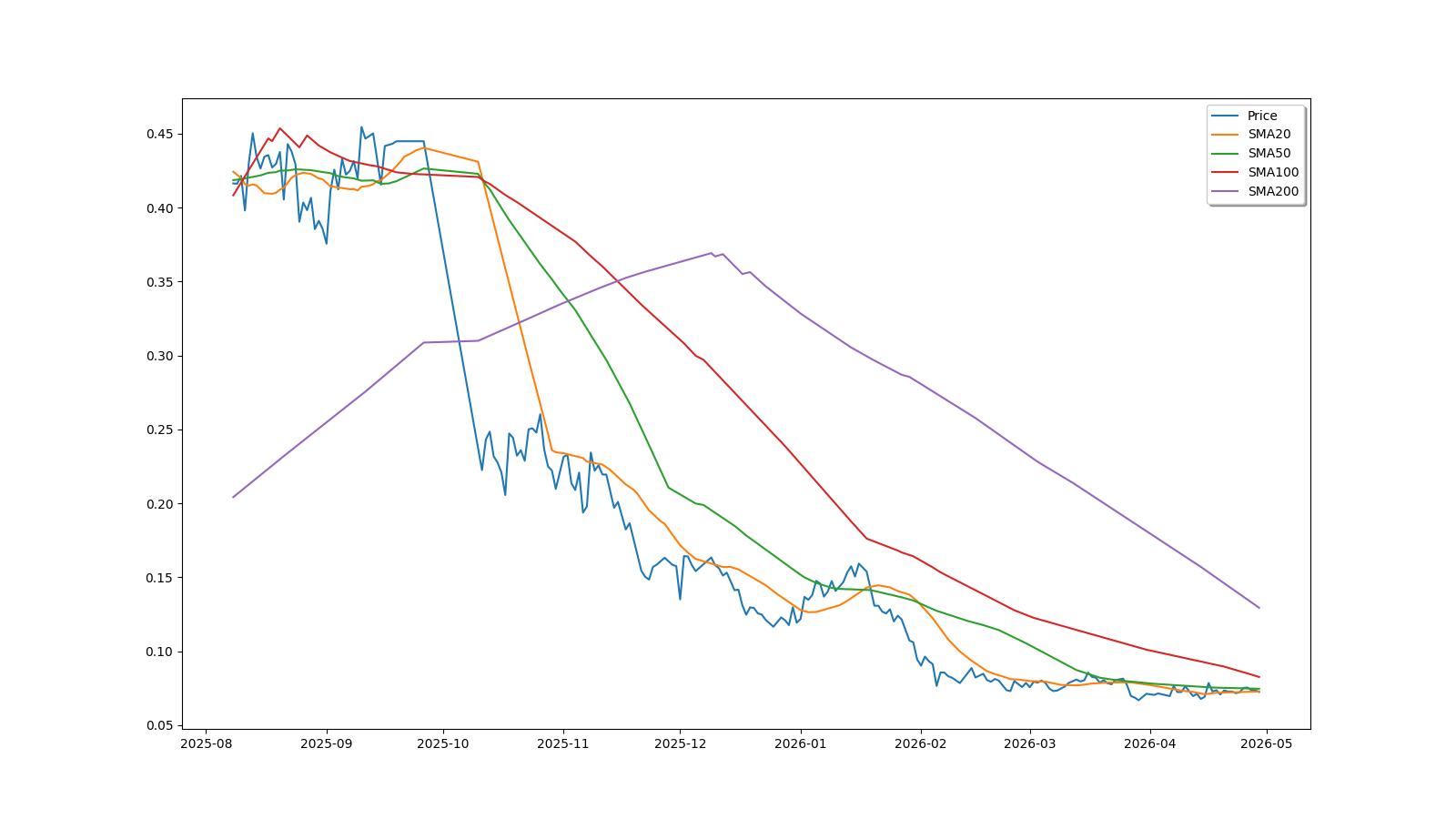 The Wasted Lands Simple Moving Averages