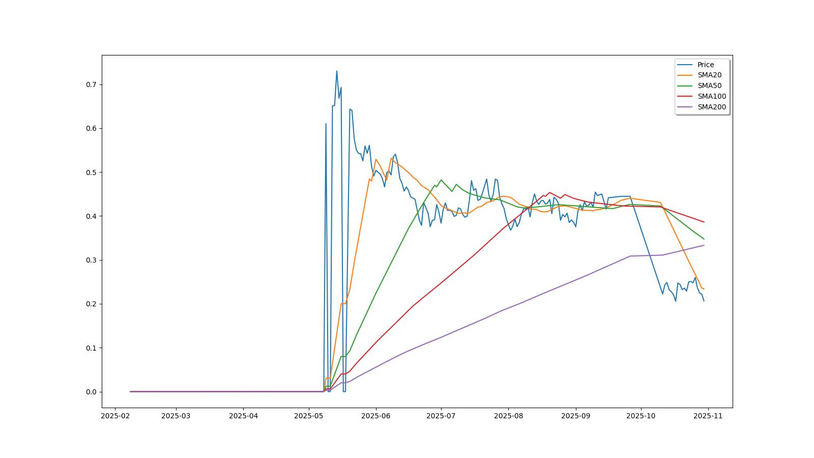 The Wasted Lands Simple Moving Averages