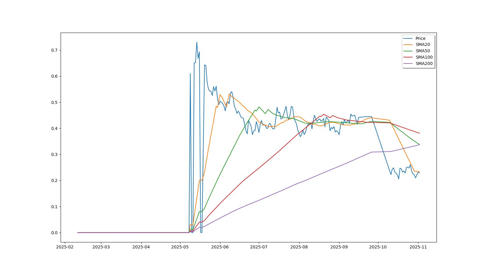 The Wasted Lands Simple Moving Averages