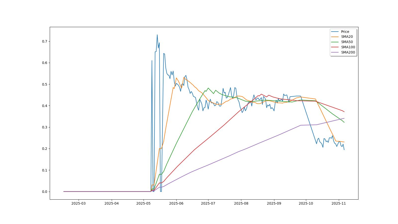 The Wasted Lands Simple Moving Averages