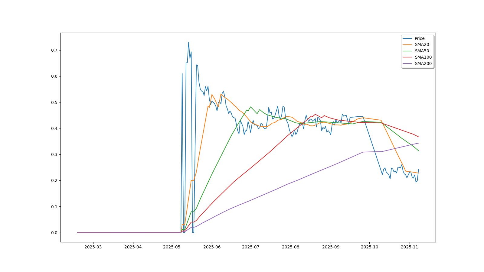 The Wasted Lands Simple Moving Averages