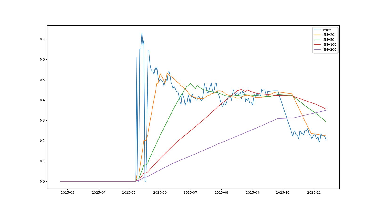 The Wasted Lands Simple Moving Averages