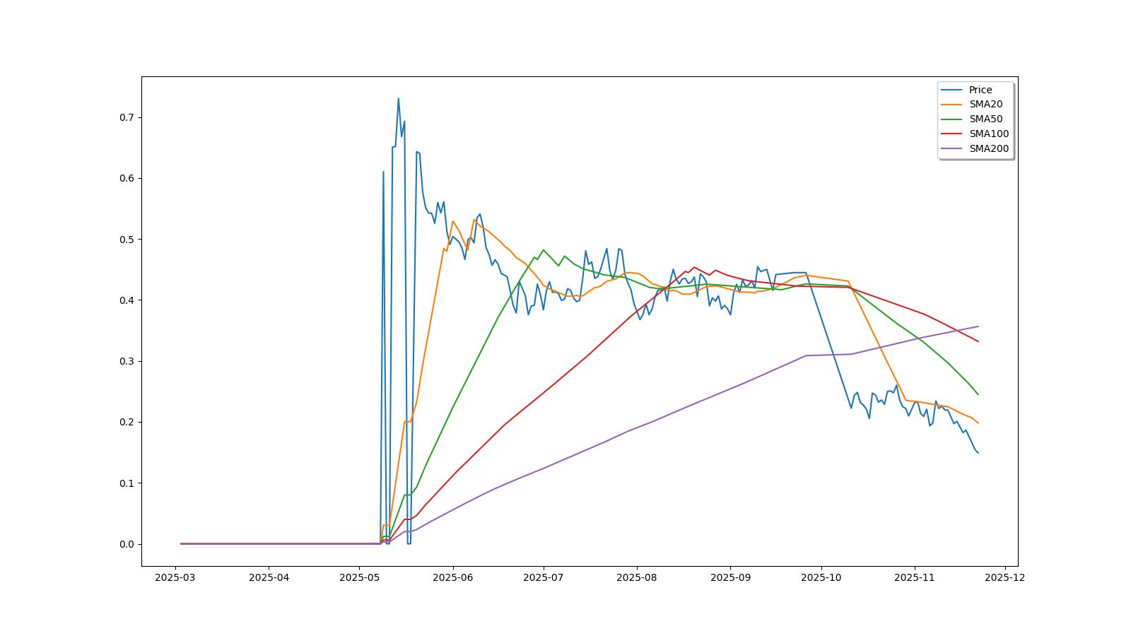 The Wasted Lands Simple Moving Averages