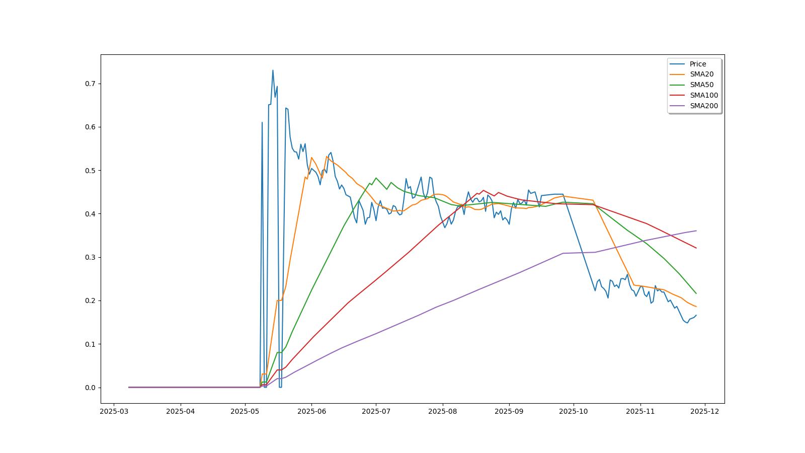 The Wasted Lands Simple Moving Averages
