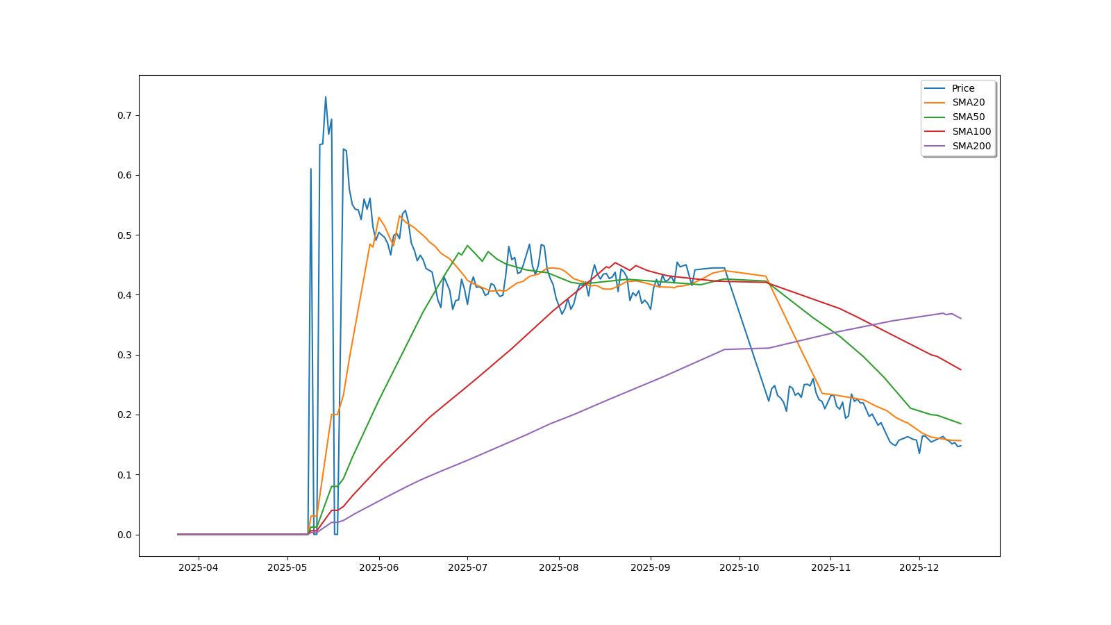 The Wasted Lands Simple Moving Averages