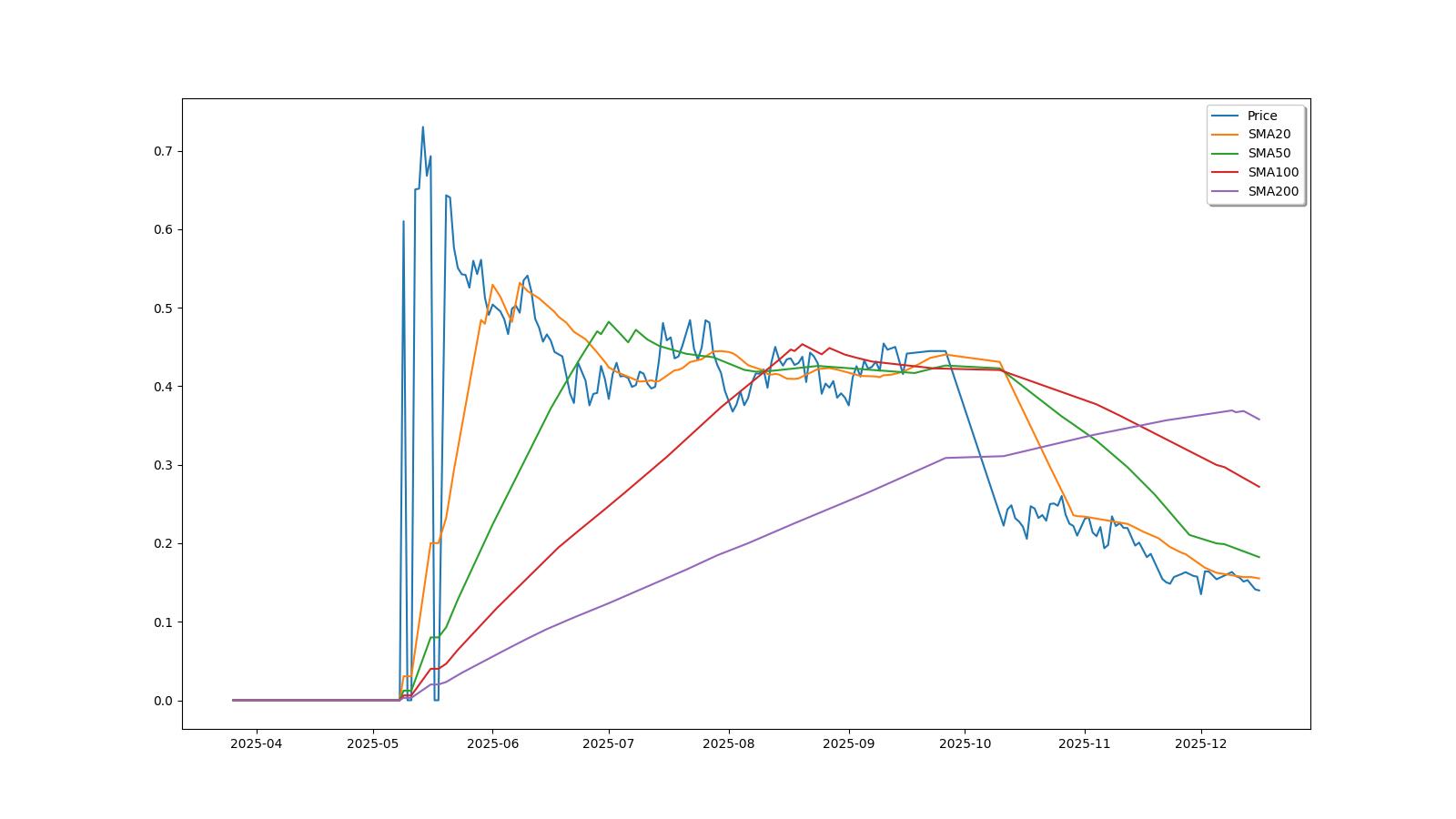 The Wasted Lands Simple Moving Averages