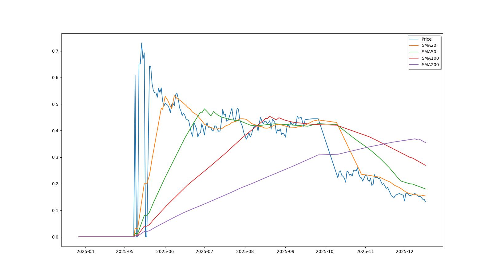 The Wasted Lands Simple Moving Averages