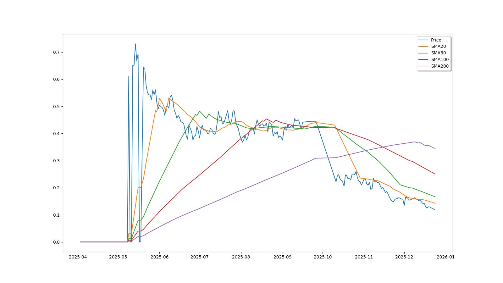 The Wasted Lands Simple Moving Averages