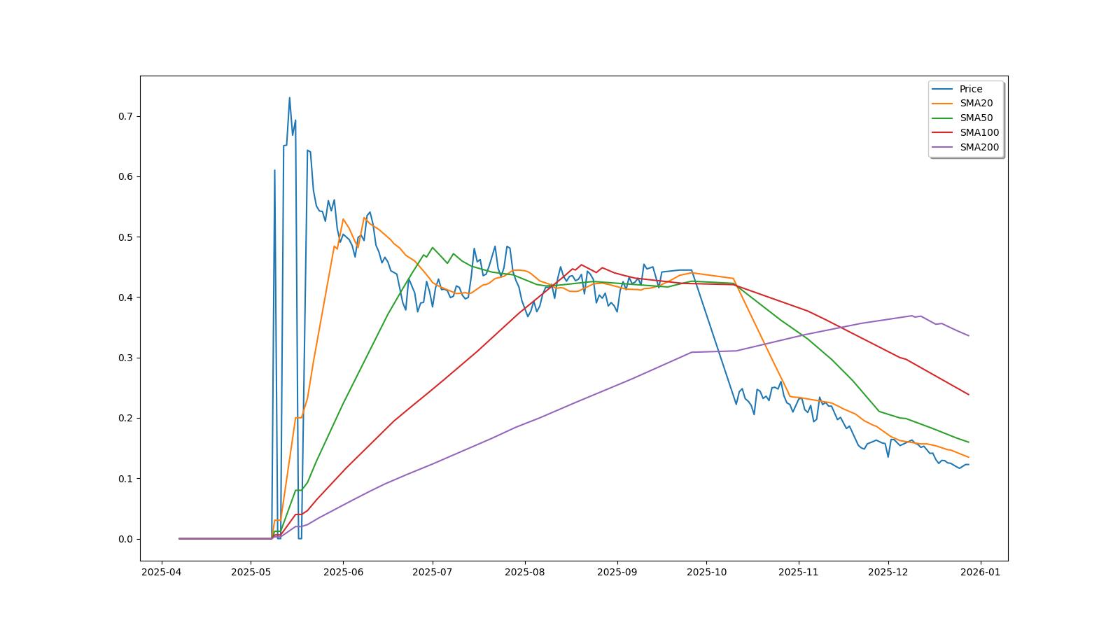 The Wasted Lands Simple Moving Averages