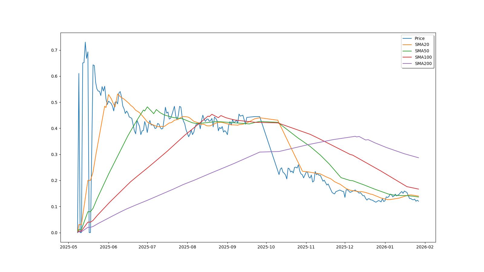 The Wasted Lands Simple Moving Averages