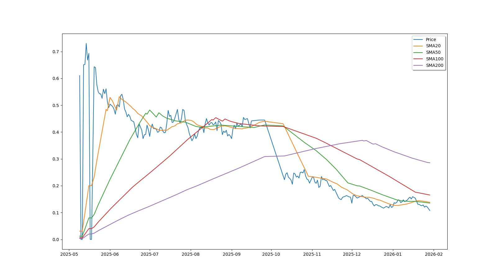 The Wasted Lands Simple Moving Averages