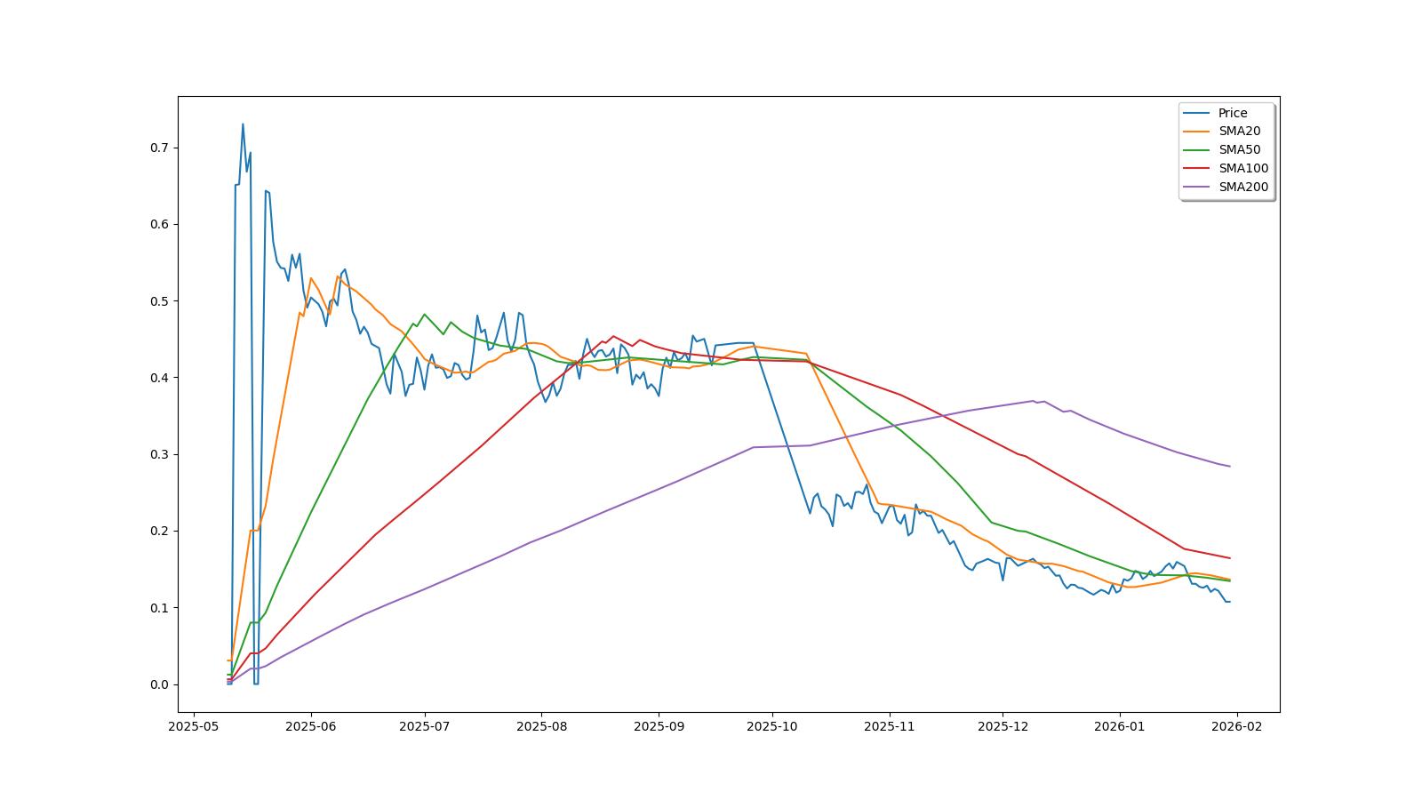 The Wasted Lands Simple Moving Averages