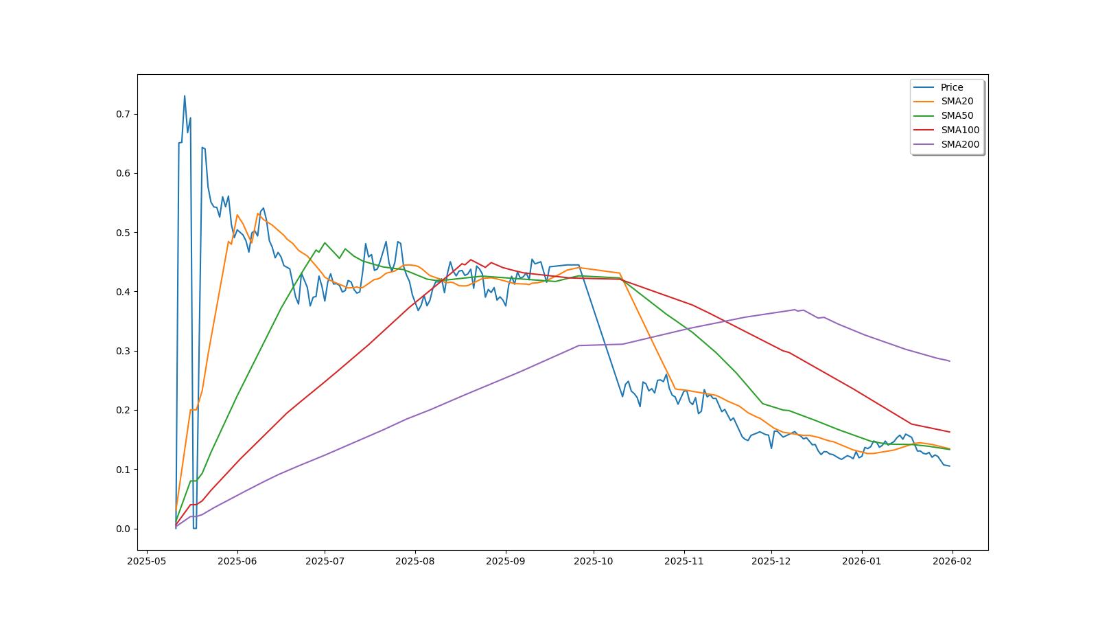 The Wasted Lands Simple Moving Averages