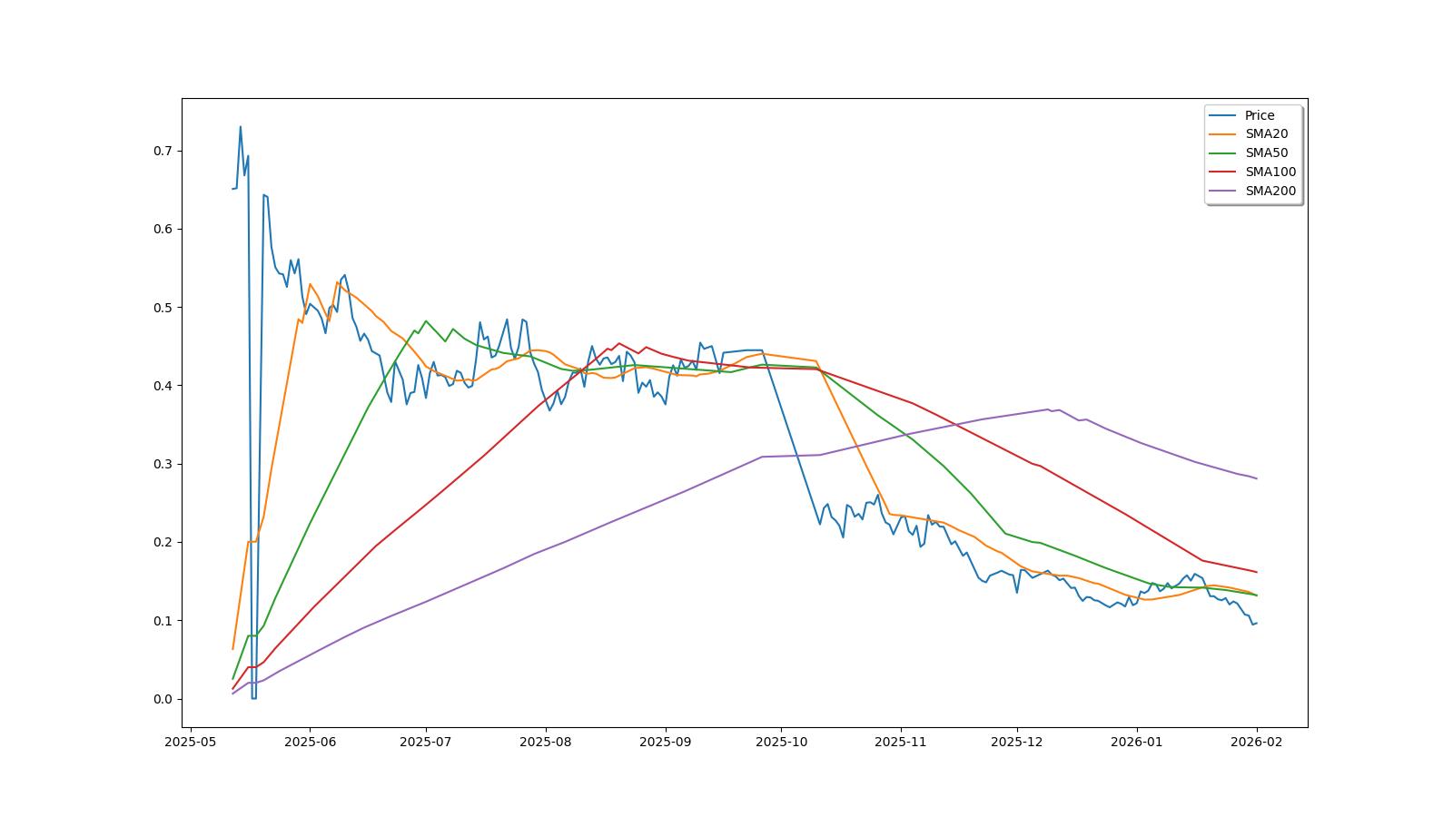 The Wasted Lands Simple Moving Averages