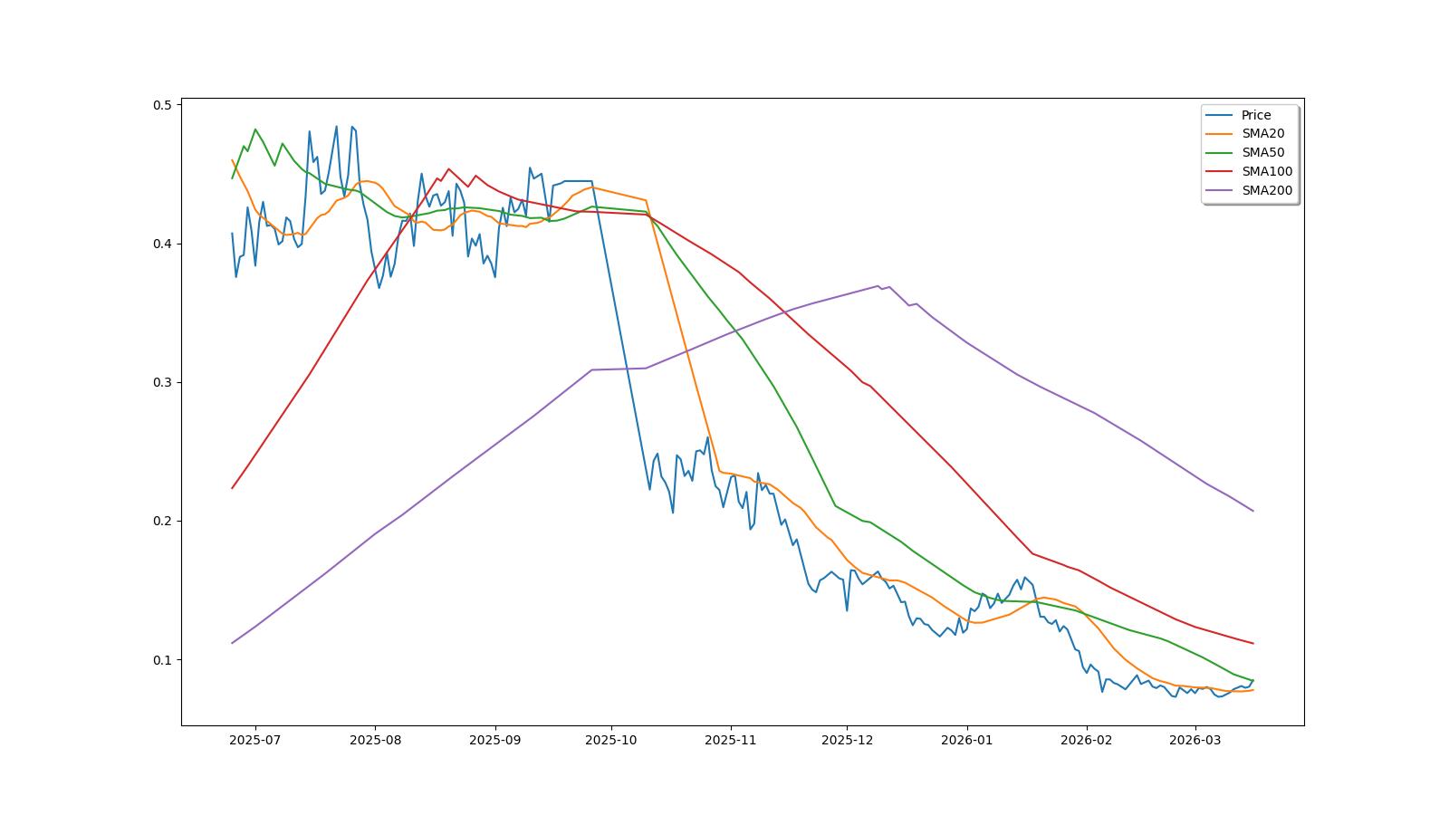 The Wasted Lands Simple Moving Averages