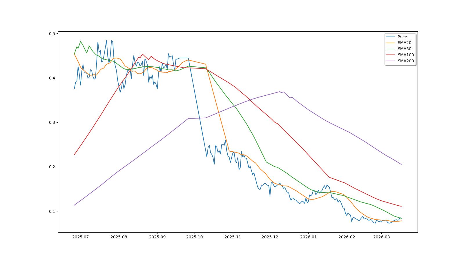 The Wasted Lands Simple Moving Averages