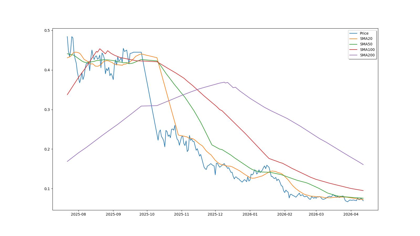 The Wasted Lands Simple Moving Averages