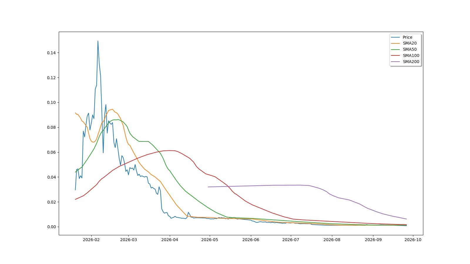 The White Whale Simple Moving Averages
