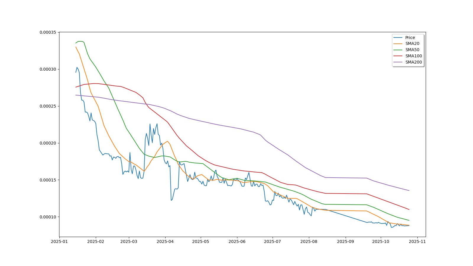 The Winkyverse Simple Moving Averages