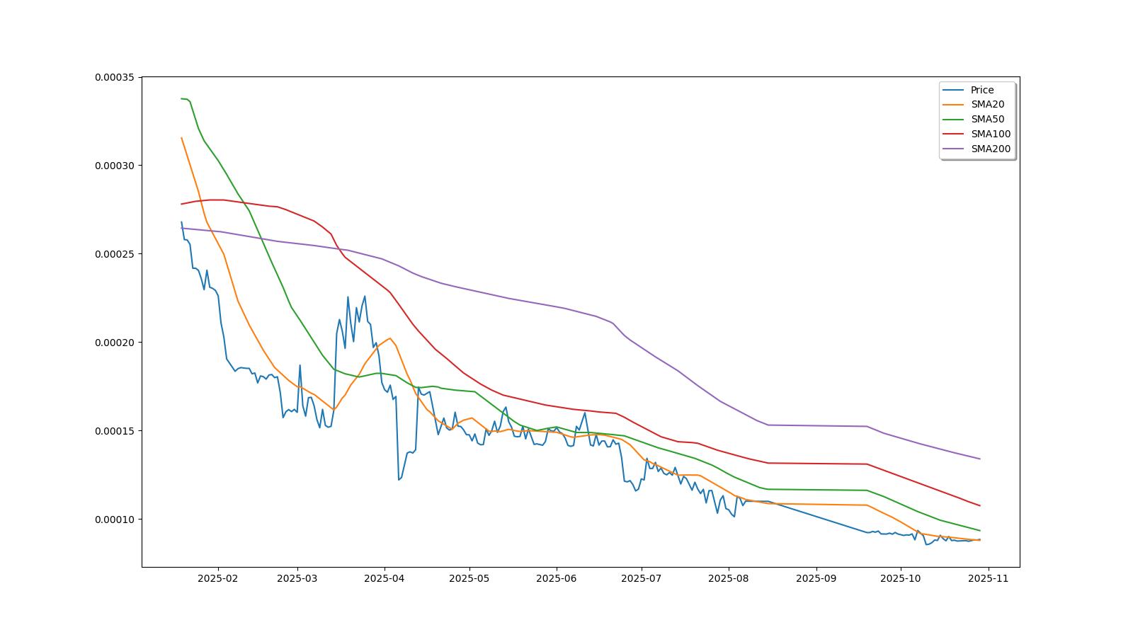 The Winkyverse Simple Moving Averages