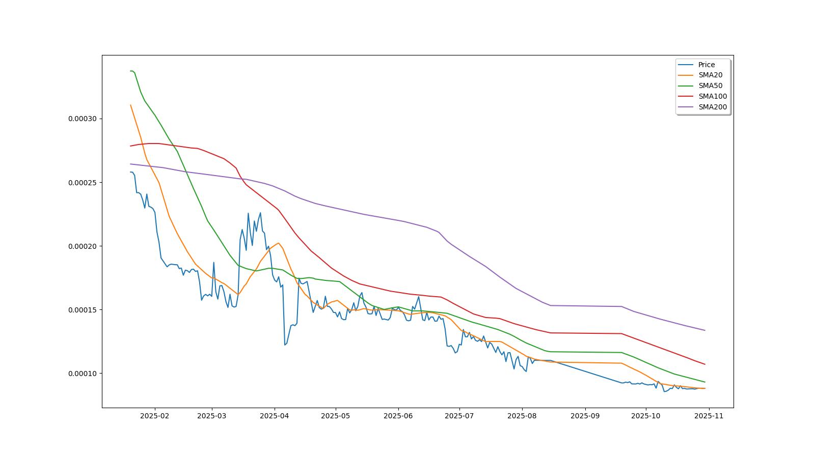 The Winkyverse Simple Moving Averages