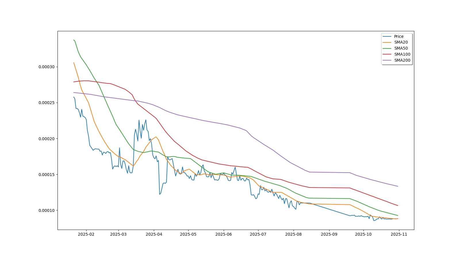 The Winkyverse Simple Moving Averages