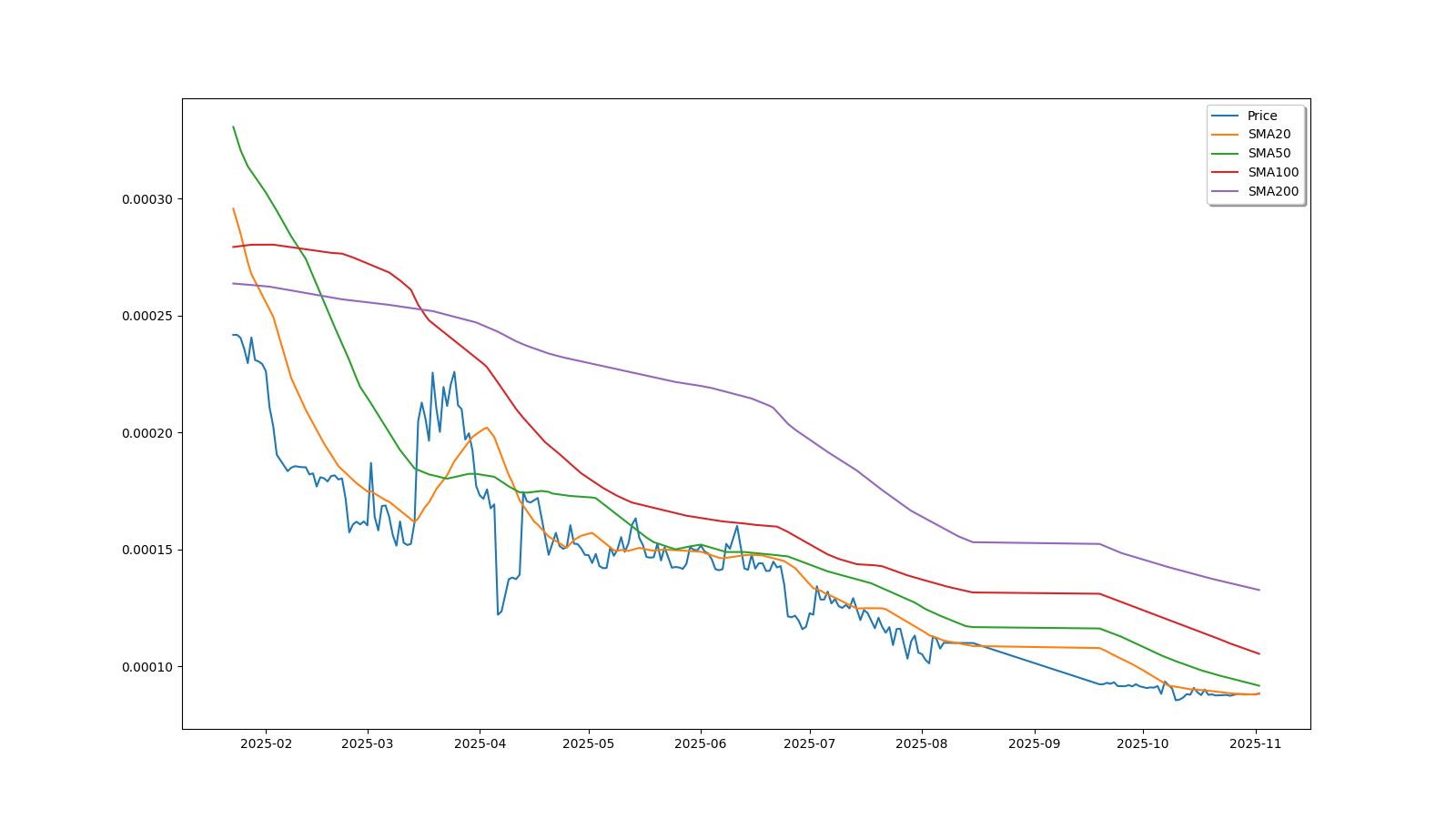 The Winkyverse Simple Moving Averages