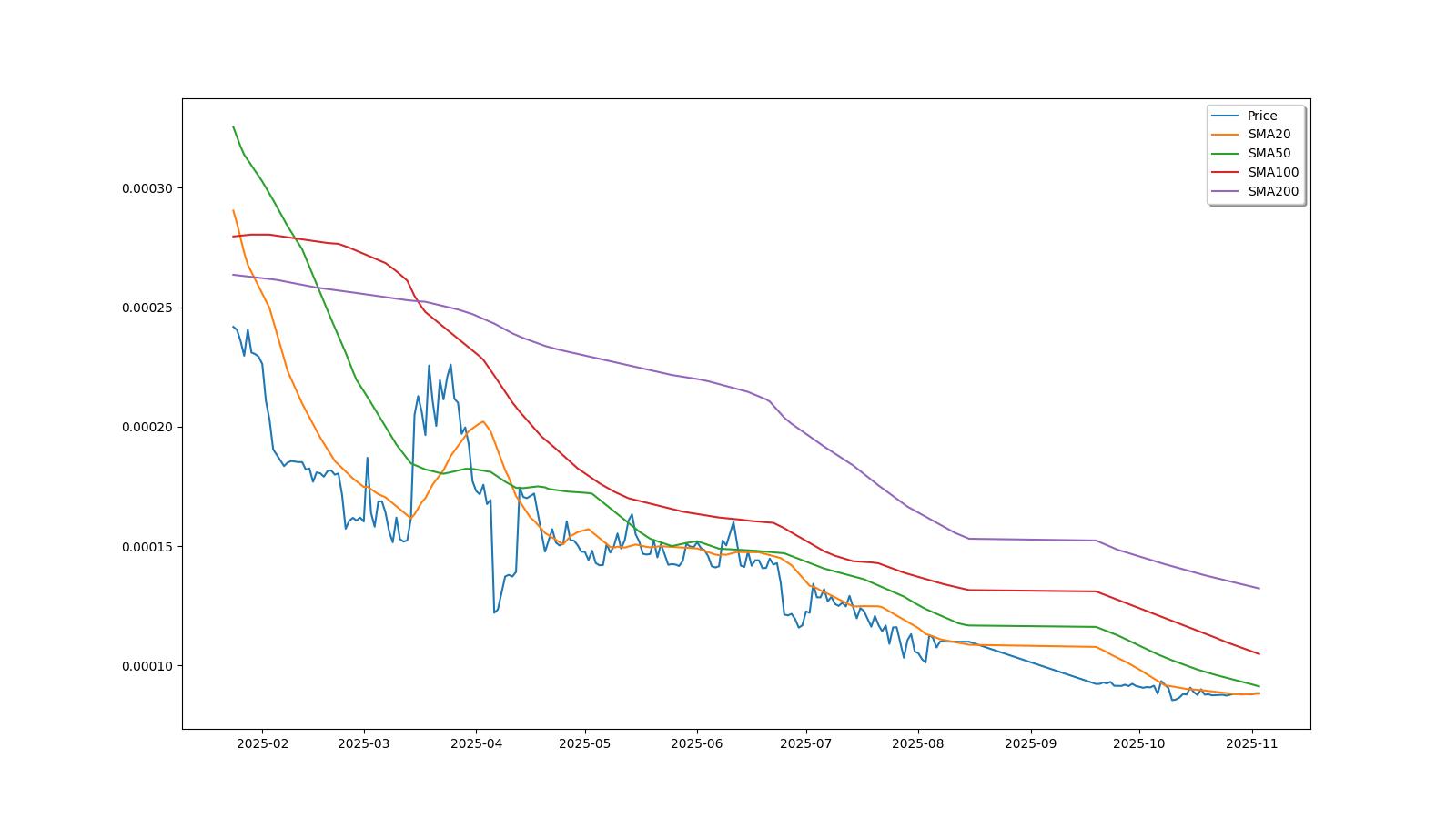 The Winkyverse Simple Moving Averages