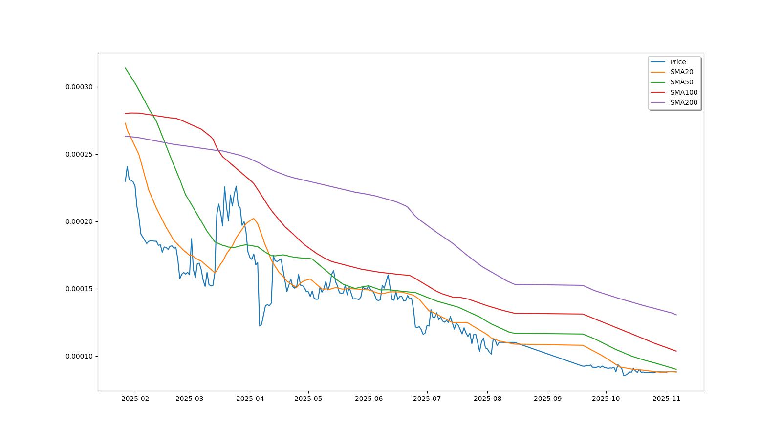 The Winkyverse Simple Moving Averages