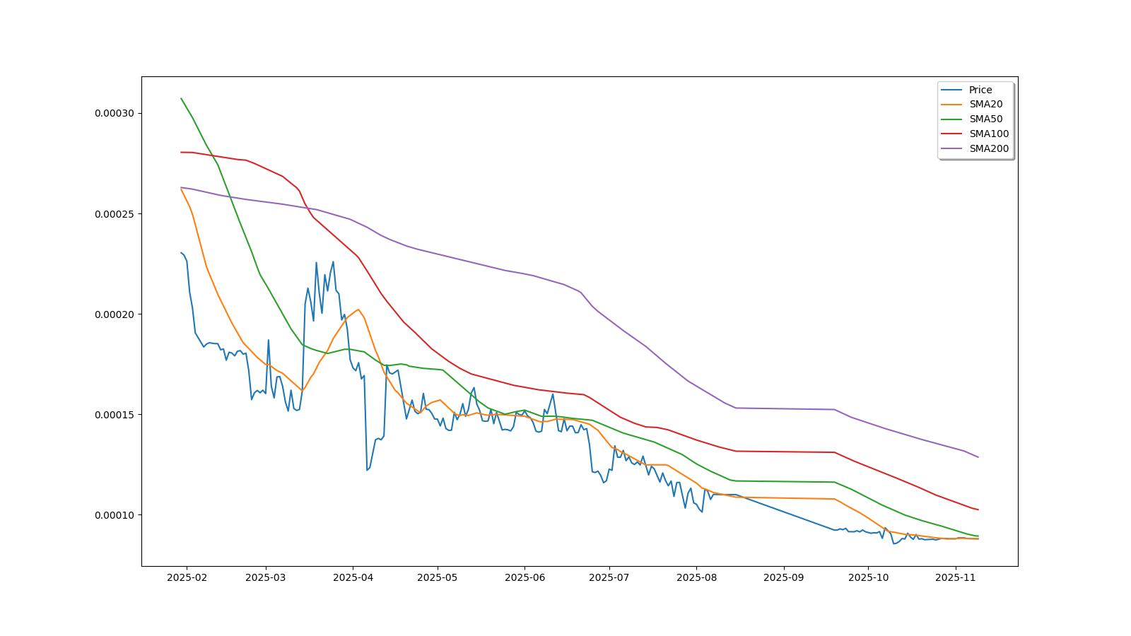 The Winkyverse Simple Moving Averages