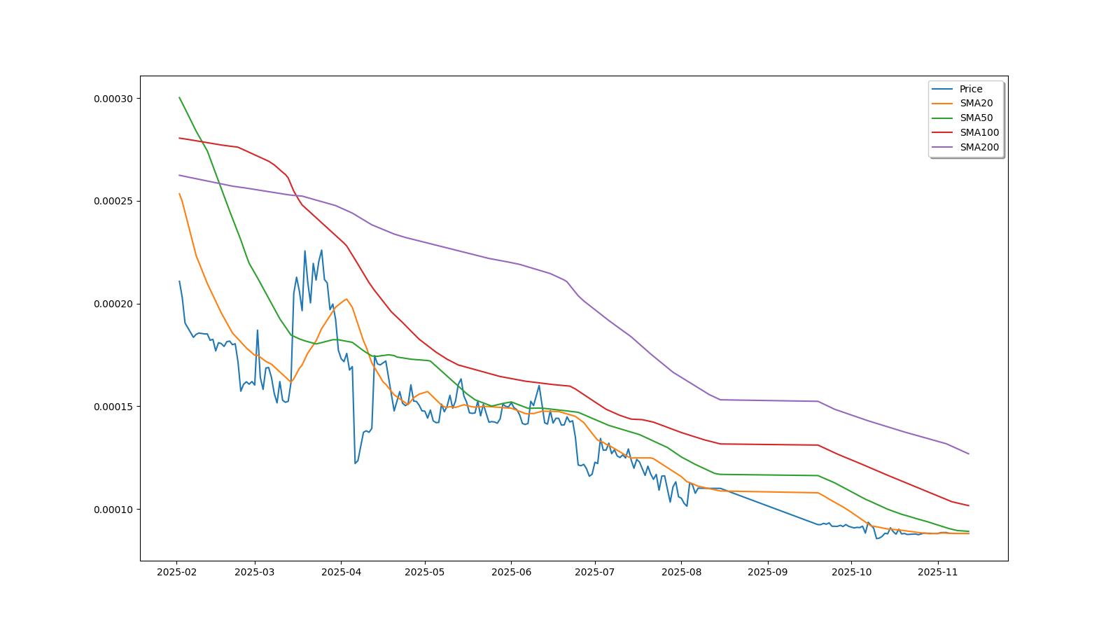 The Winkyverse Simple Moving Averages